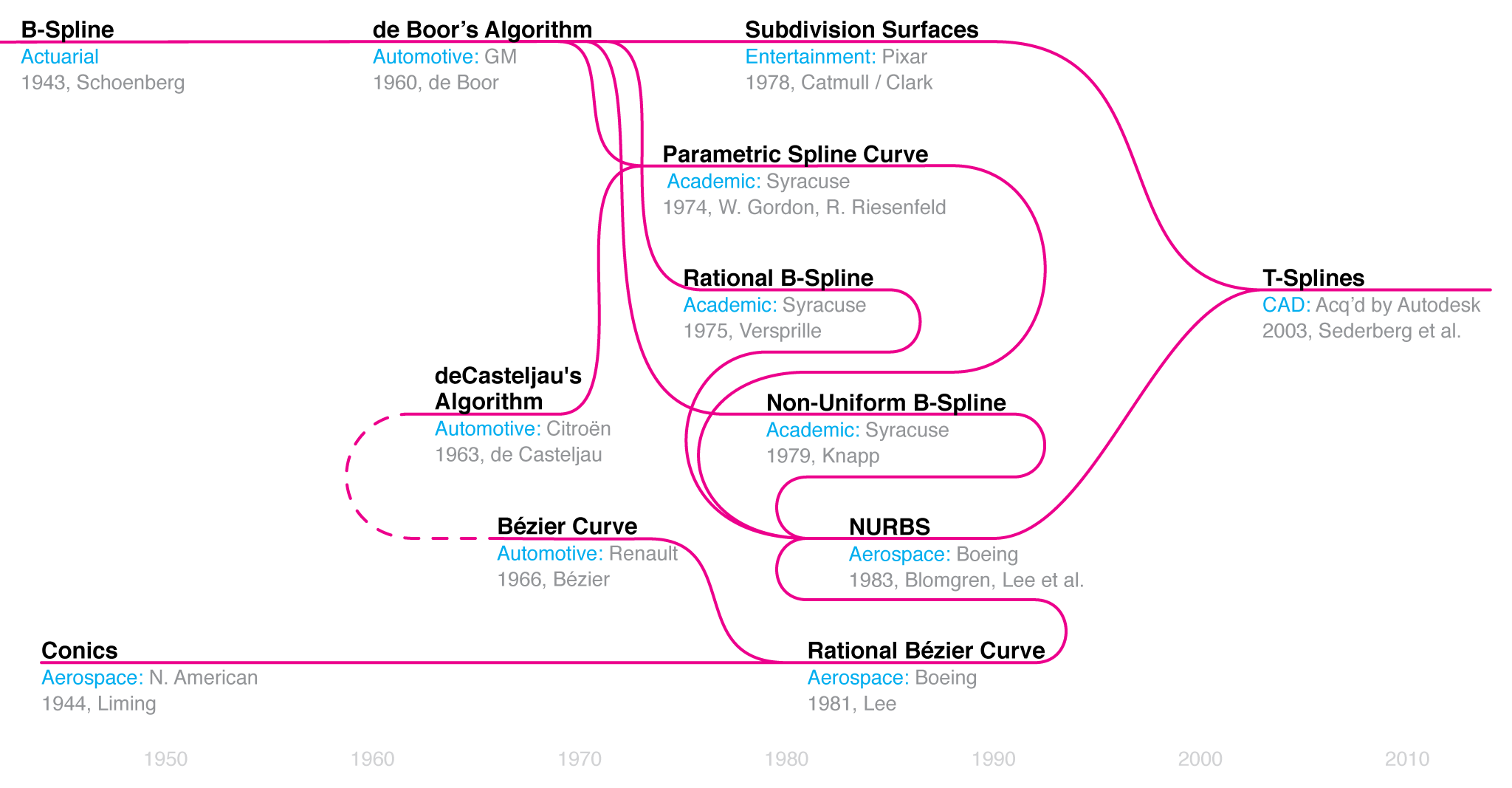 On the Spline – Alastair Townsen